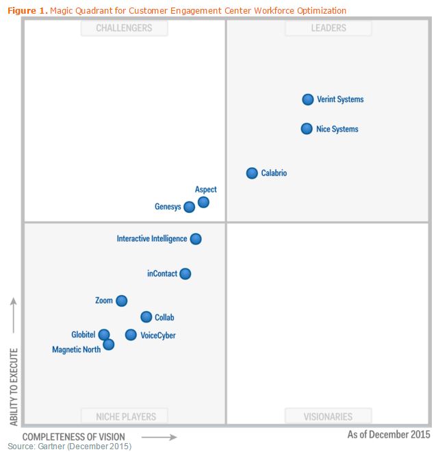 Gartner Magic Quadrant WFO